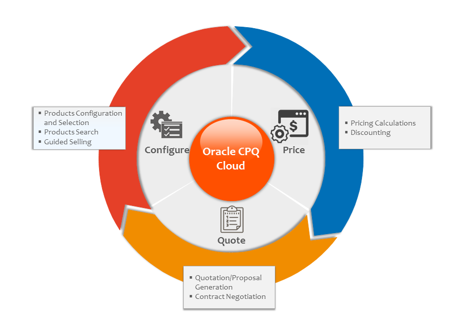 Improve Your Sales Performance With Oracle Cpq Cloud