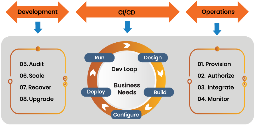 Complete Devops Devsecops Solution Through Cloud Native Cicd