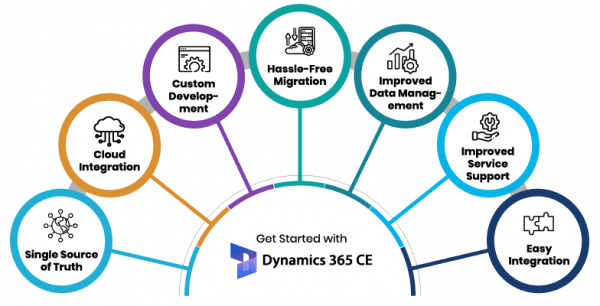 Microsoft Dynamics 365 Crm Services Implementation And Customization